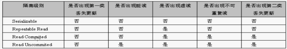学习hibernate记录4——事务管理 极光轨迹